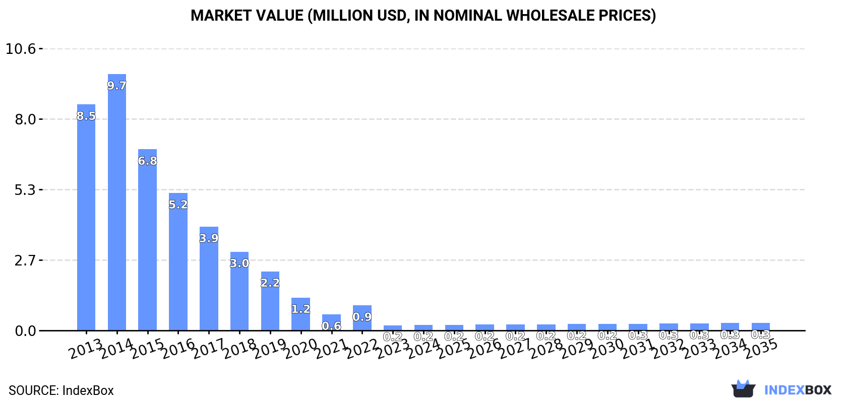Market Value (million USD, nominal wholesale prices)