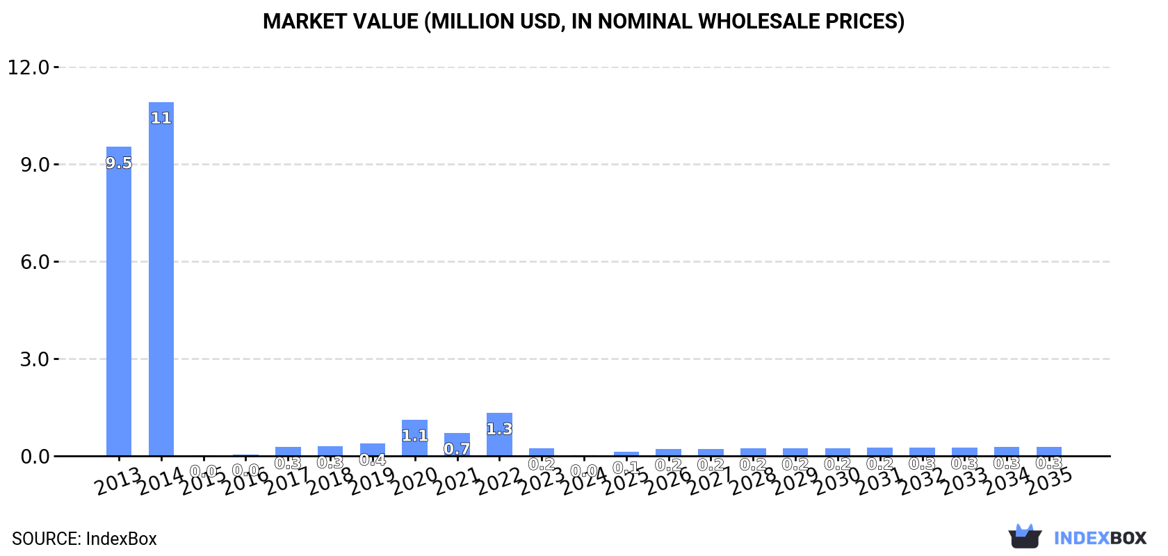 Market Value (million USD, nominal wholesale prices)