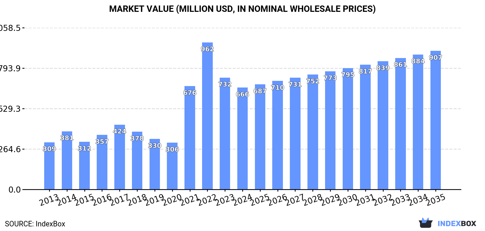 Market Value (million USD, nominal wholesale prices)