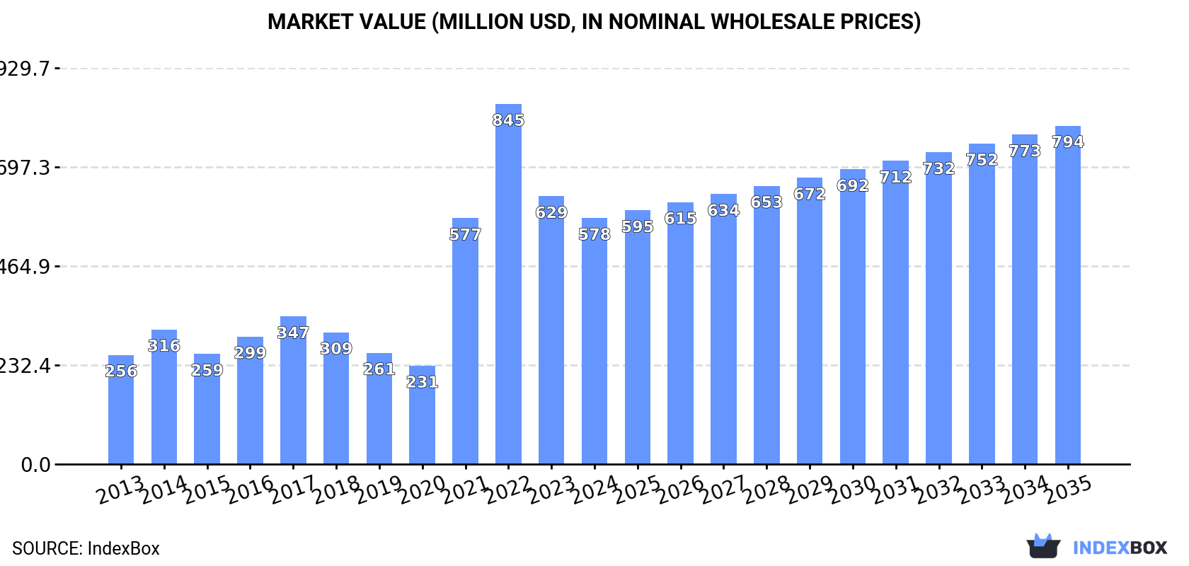 Market Value (million USD, nominal wholesale prices)