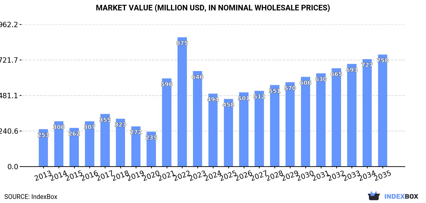 Market Value (million USD, nominal wholesale prices)
