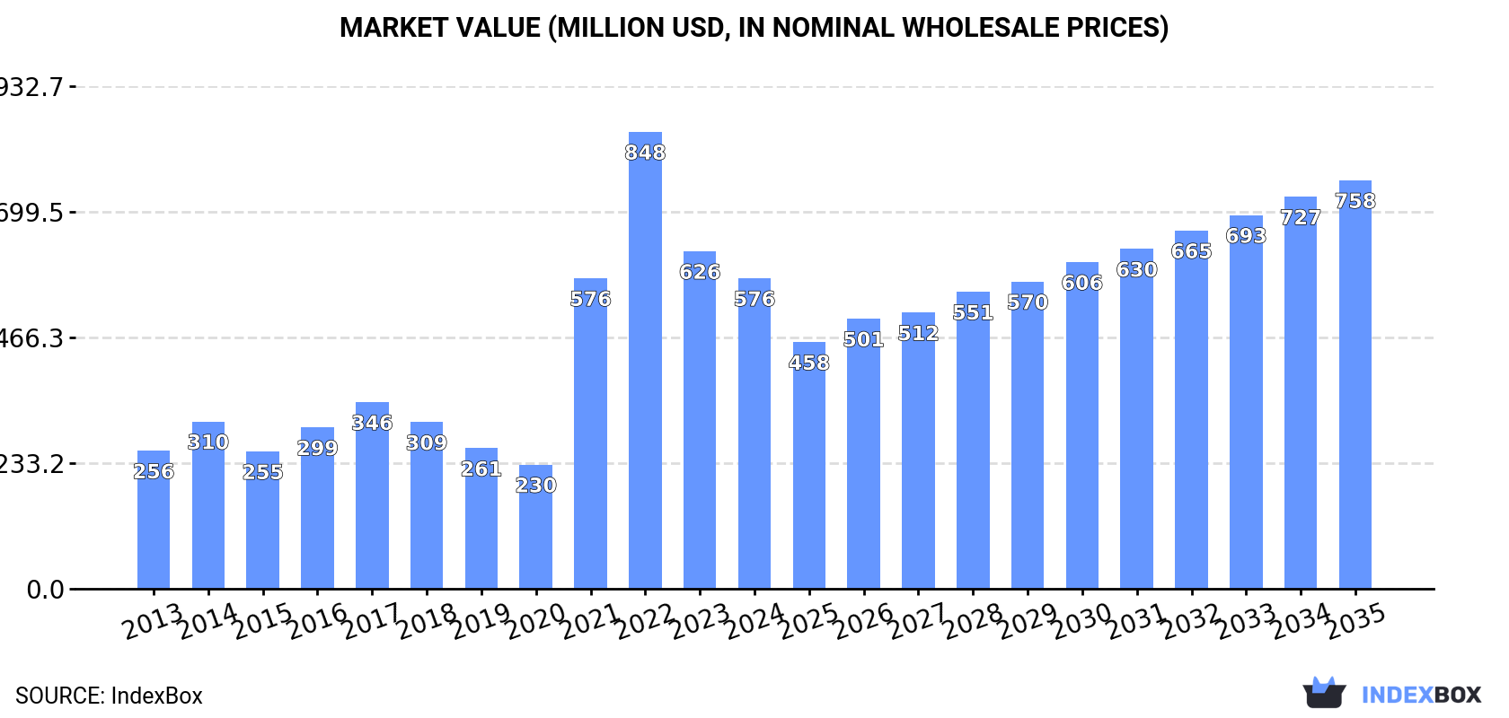 Market Value (million USD, nominal wholesale prices)