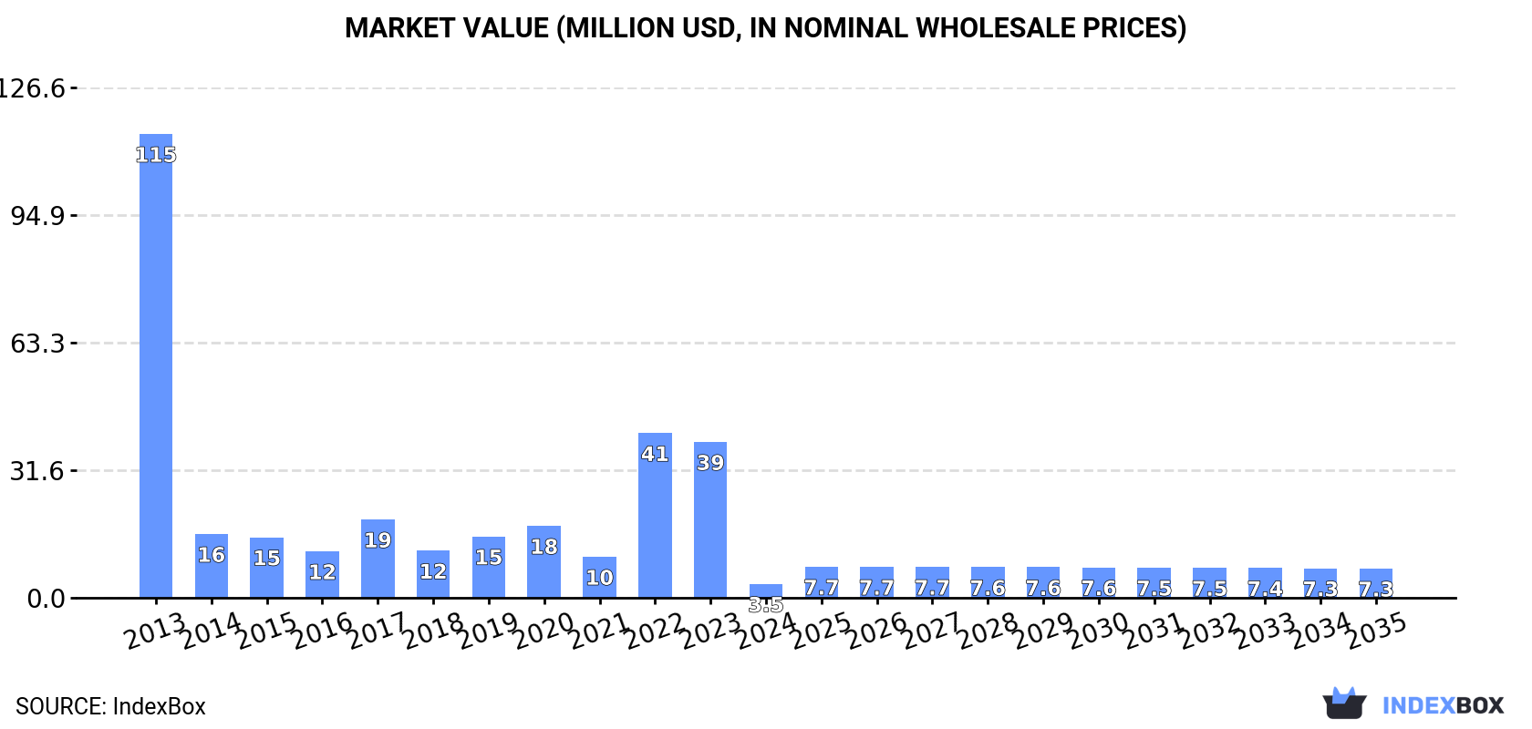 Market Value (million USD, nominal wholesale prices)