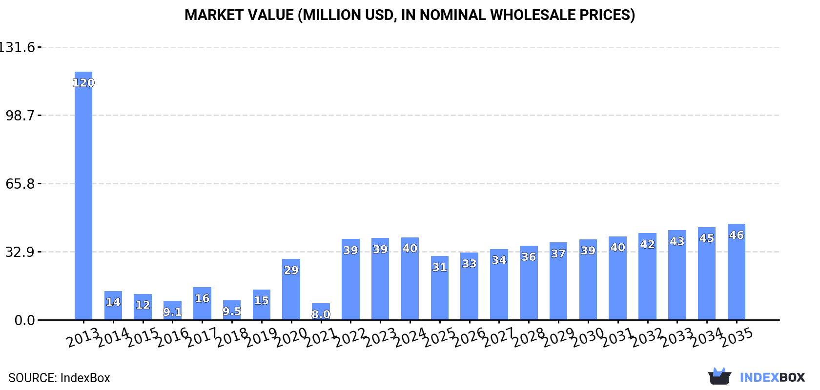 Market Value (million USD, nominal wholesale prices)