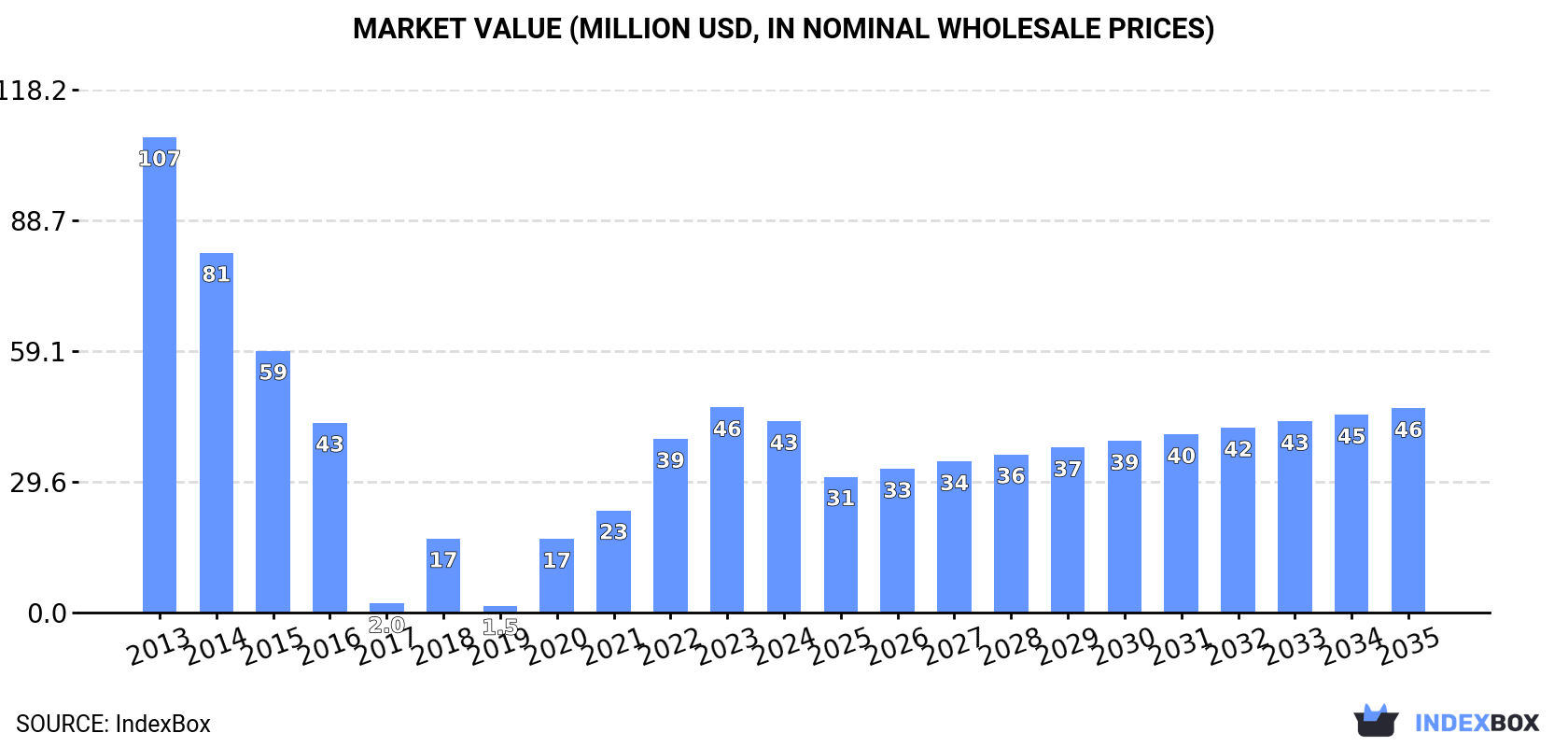 Market Value (million USD, nominal wholesale prices)