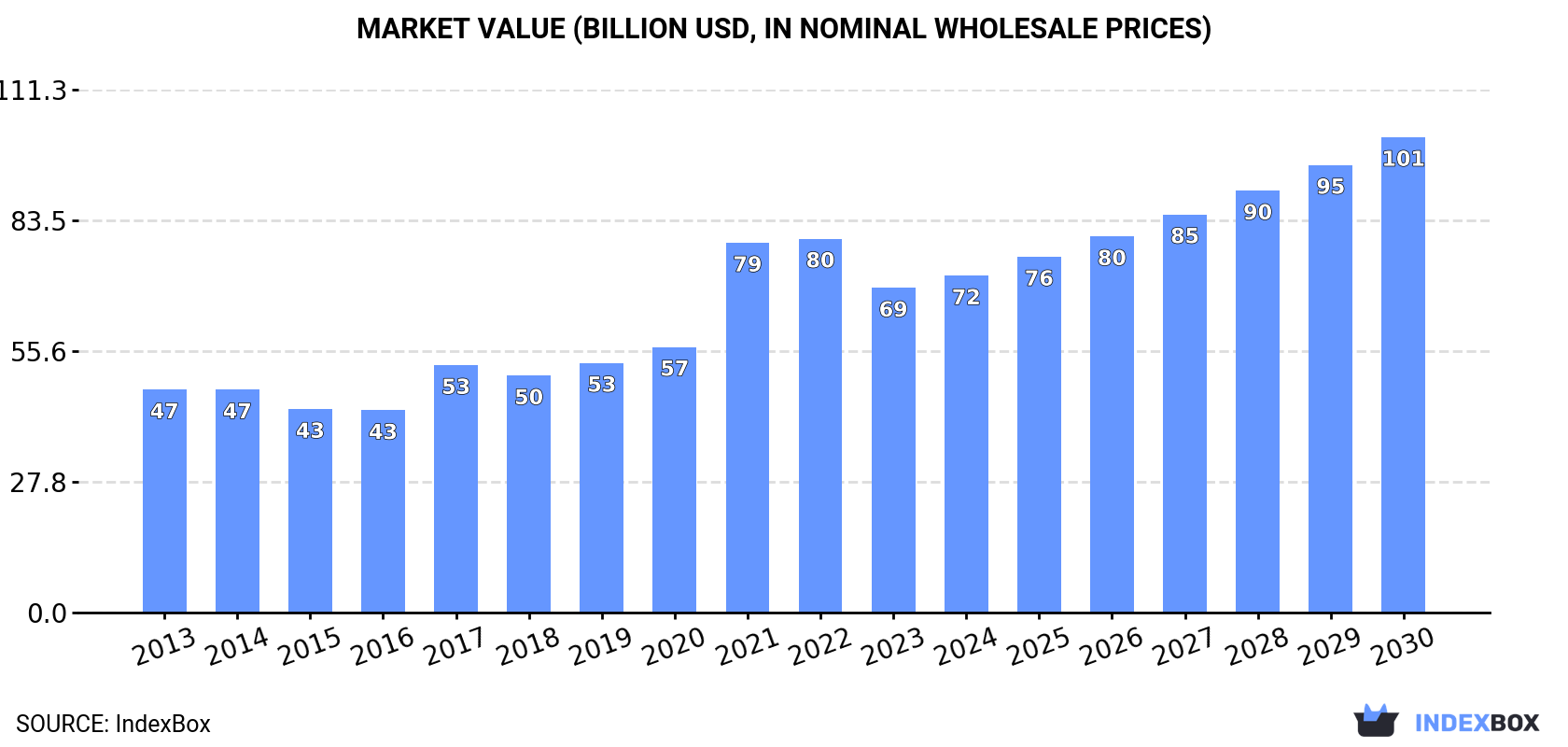 Market Value (billion USD, nominal wholesale prices)