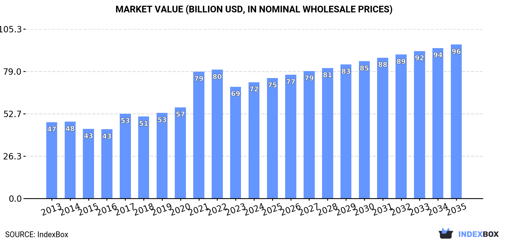 Market Value (billion USD, nominal wholesale prices)