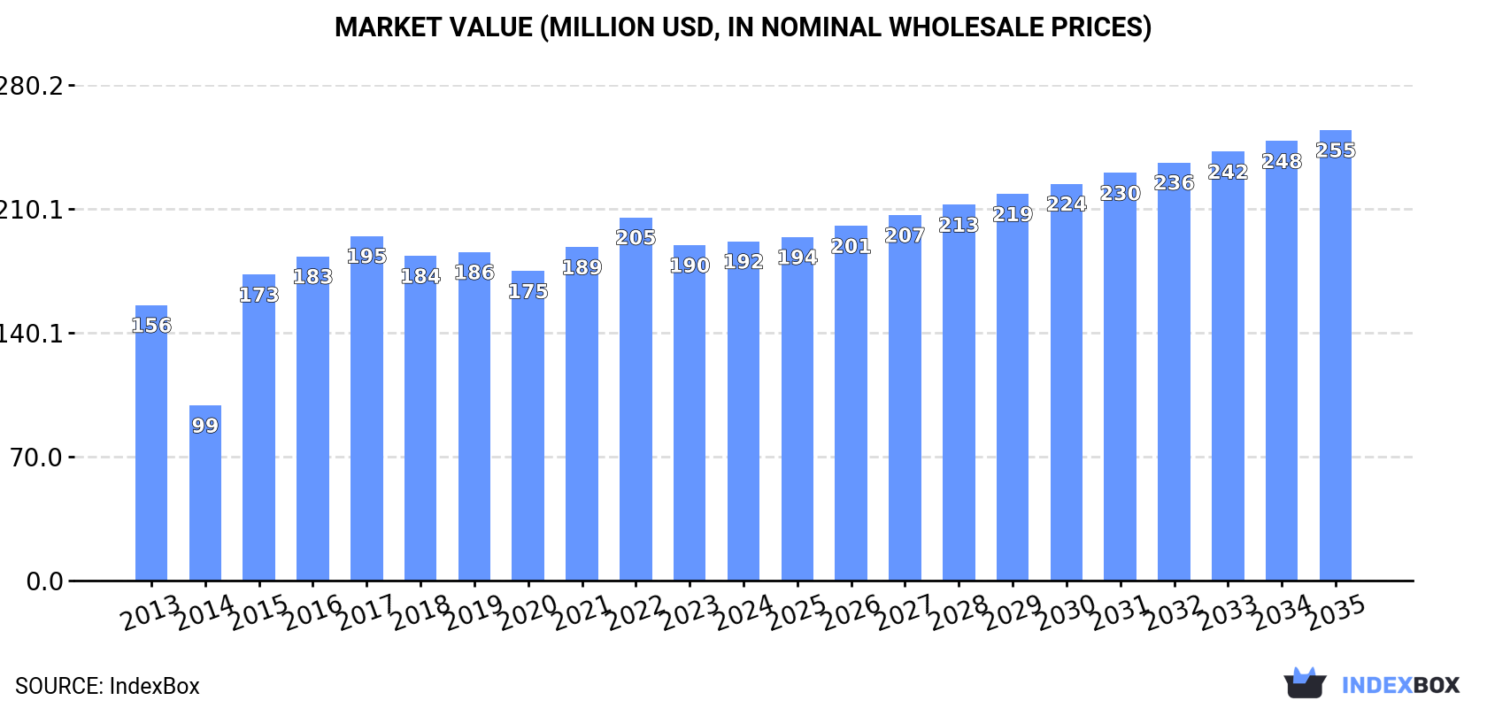 Market Value (million USD, nominal wholesale prices)