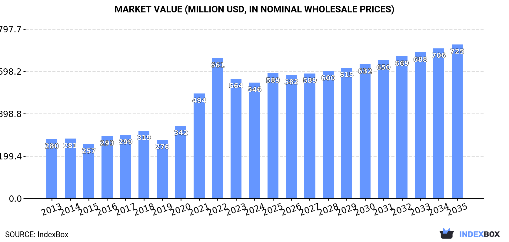 Market Value (million USD, nominal wholesale prices)