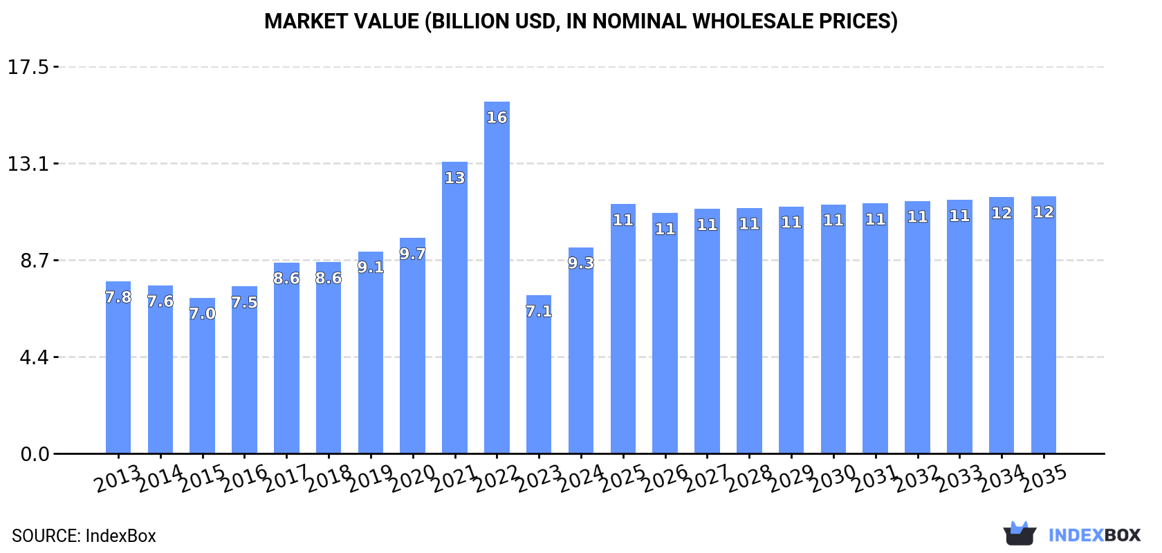 Market Value (billion USD, nominal wholesale prices)