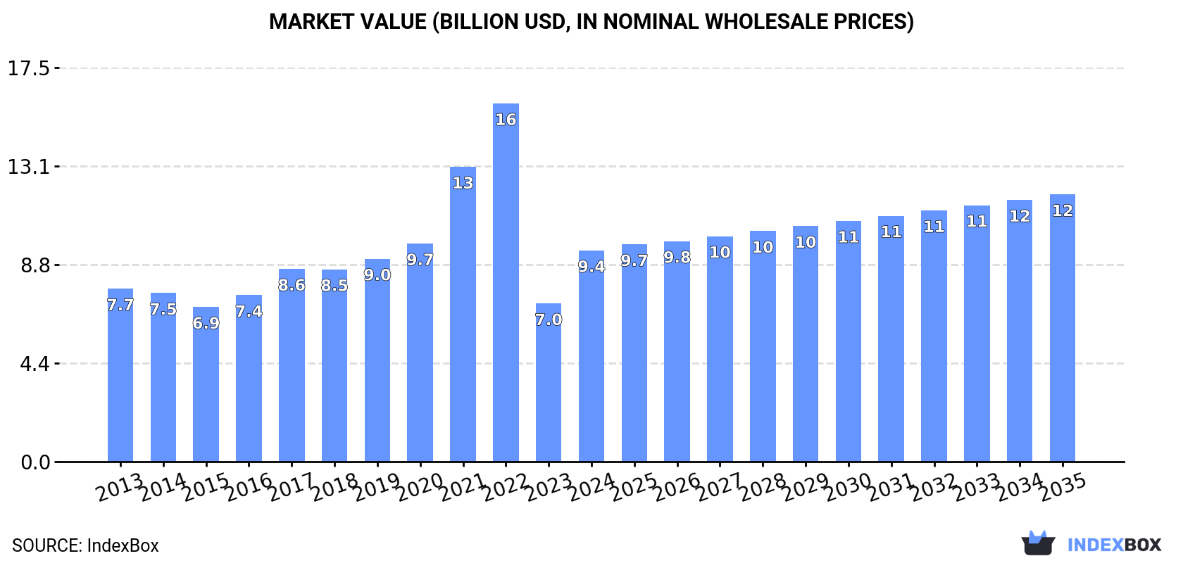 Market Value (billion USD, nominal wholesale prices)