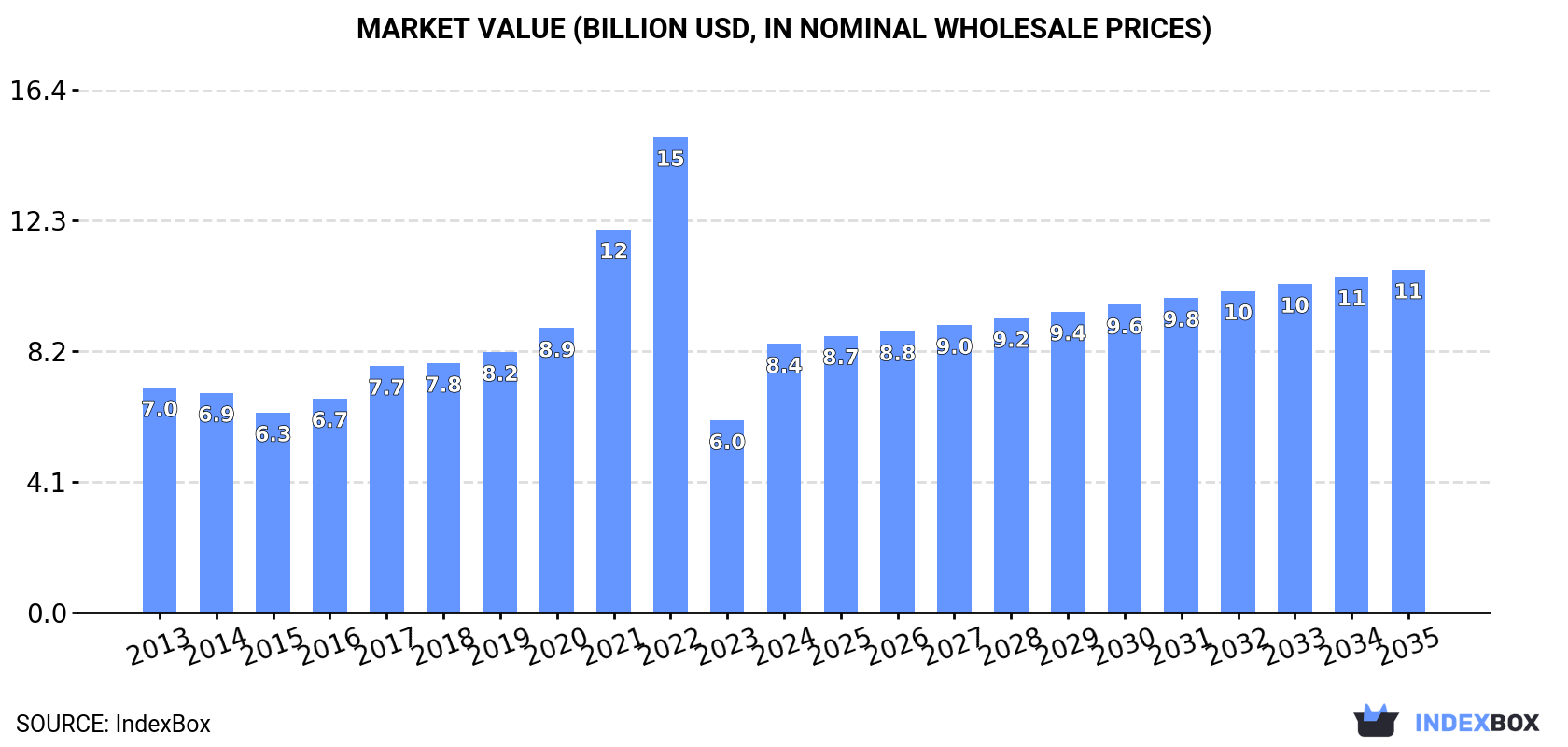 Market Value (billion USD, nominal wholesale prices)