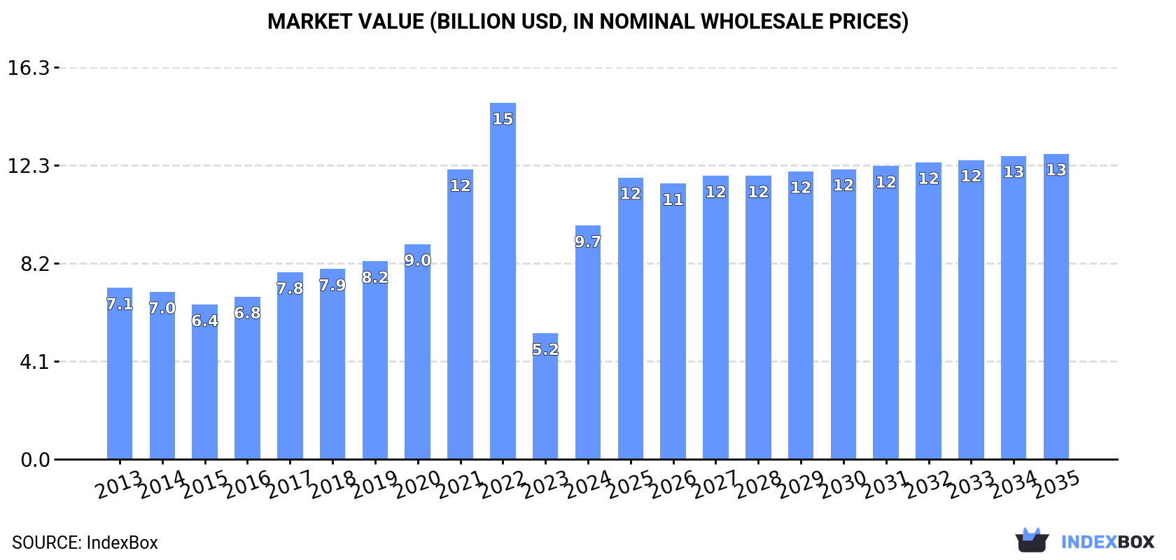 Market Value (billion USD, nominal wholesale prices)