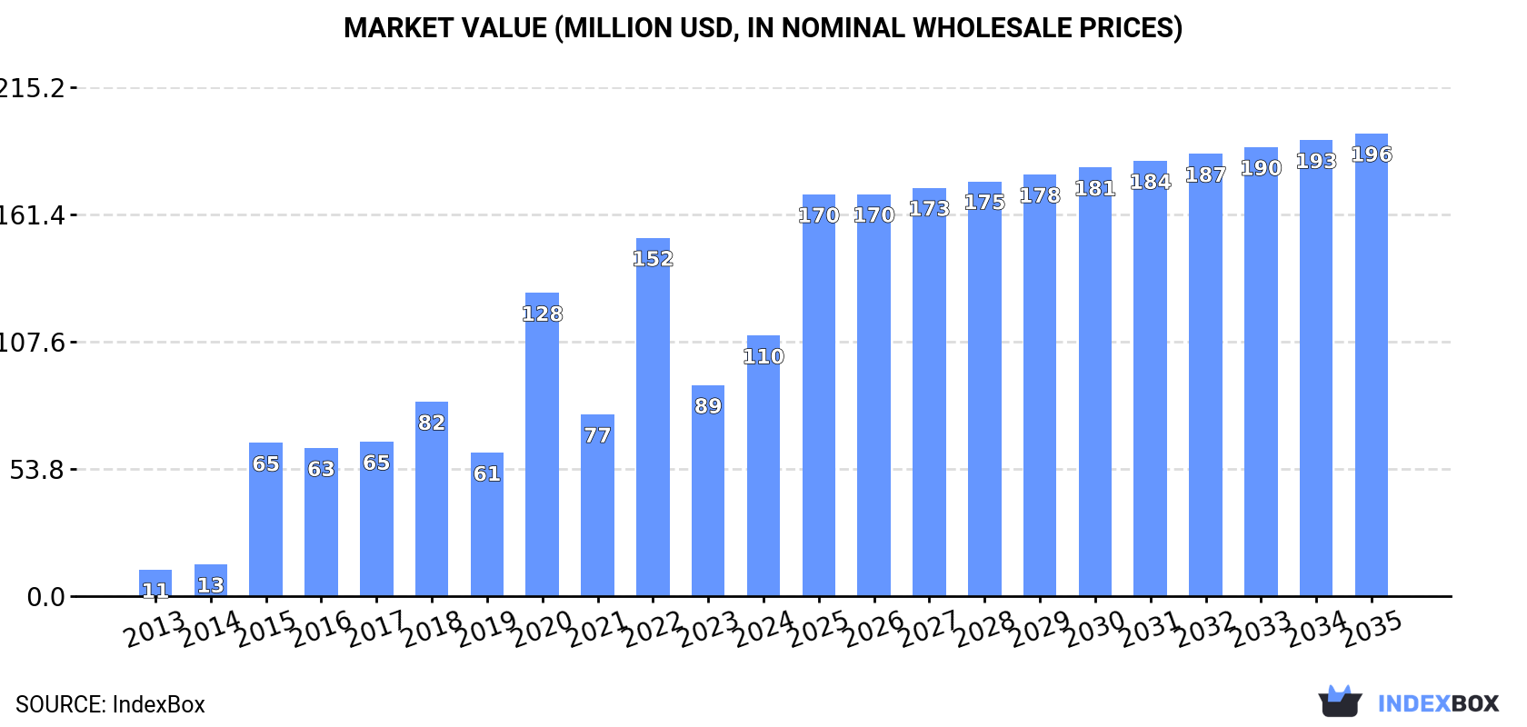 Market Value (million USD, nominal wholesale prices)