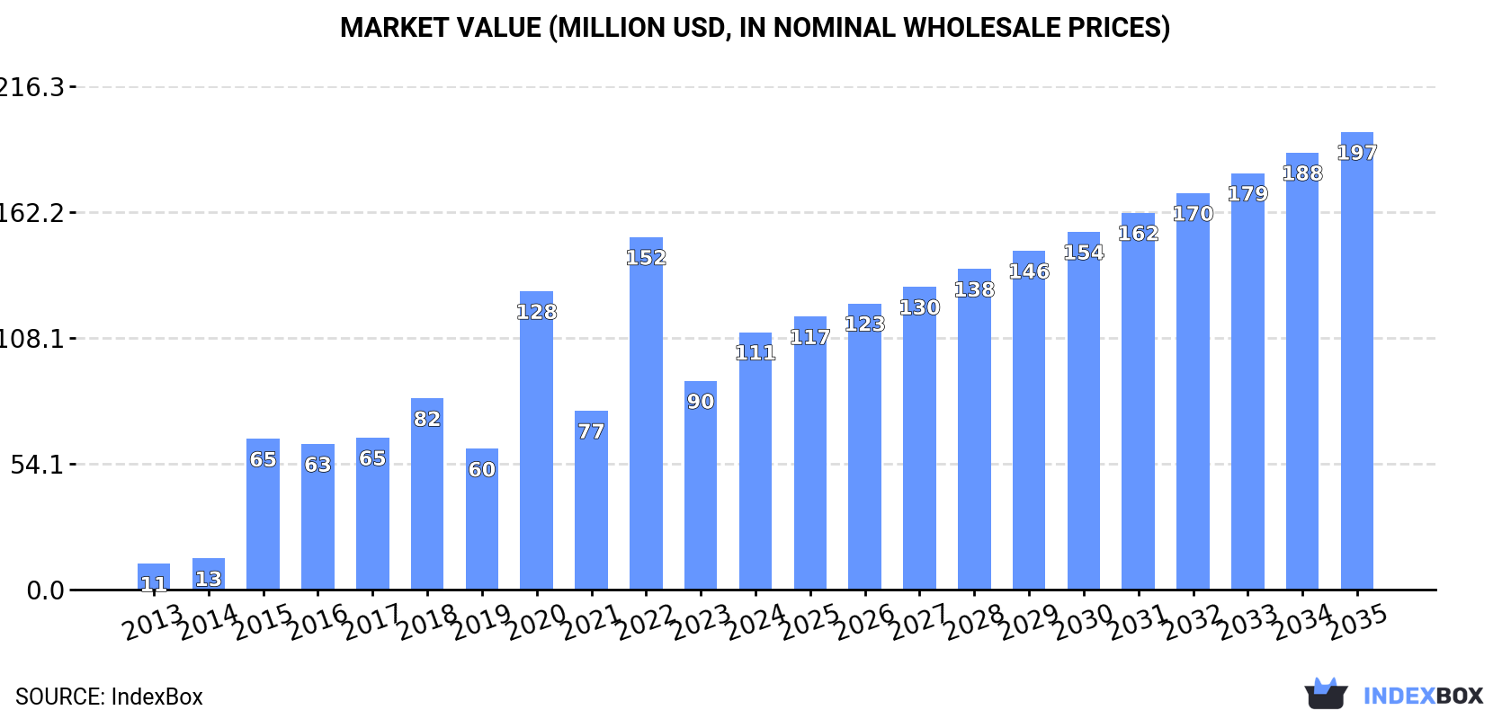 Market Value (million USD, nominal wholesale prices)