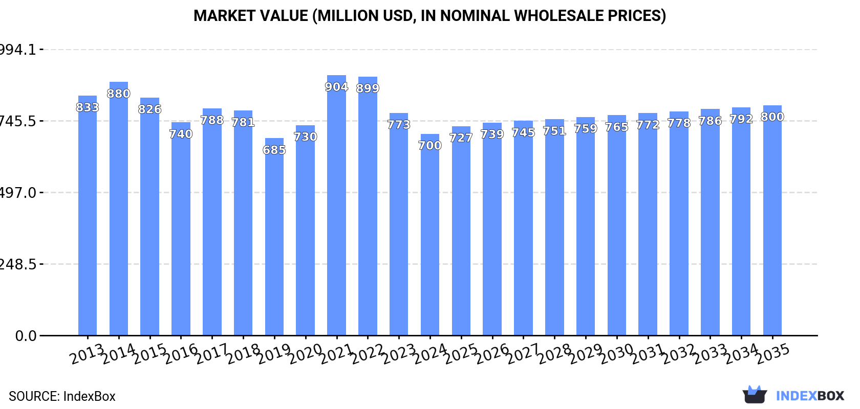 Market Value (million USD, nominal wholesale prices)