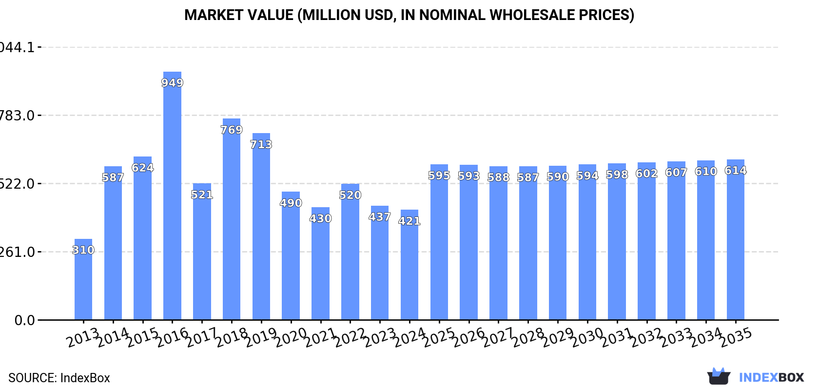 Market Value (million USD, nominal wholesale prices)
