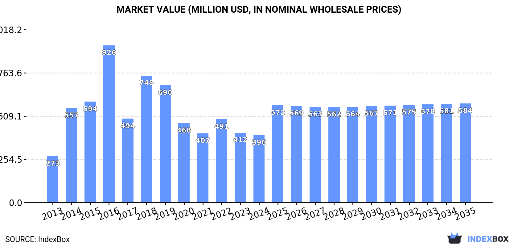 Market Value (million USD, nominal wholesale prices)
