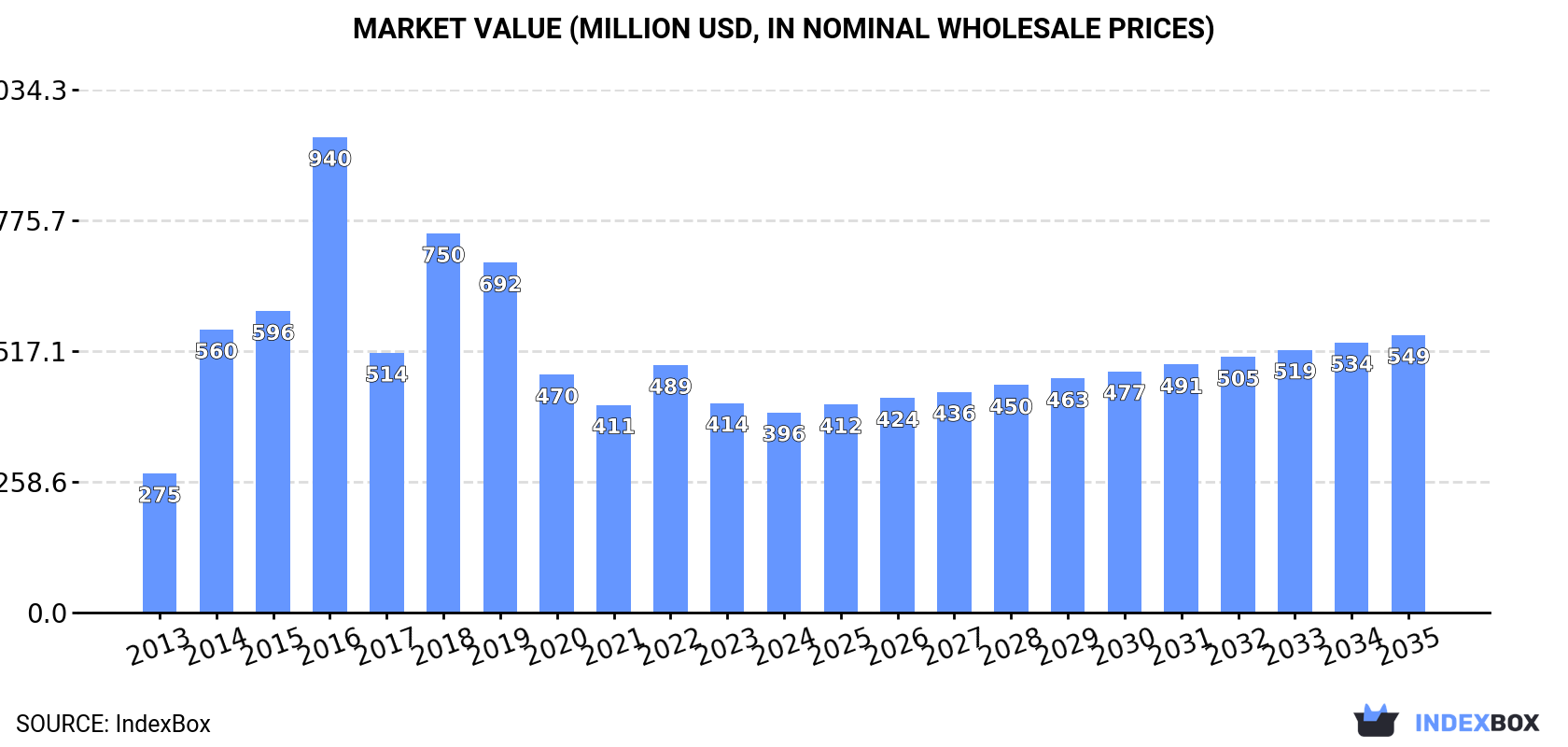 Market Value (million USD, nominal wholesale prices)