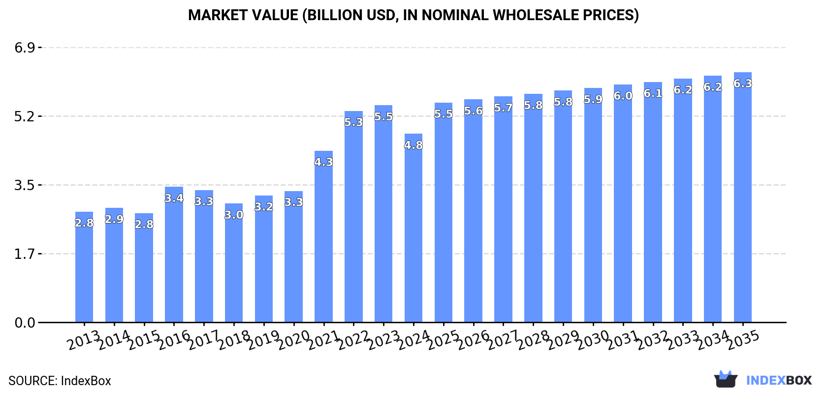 Market Value (billion USD, nominal wholesale prices)