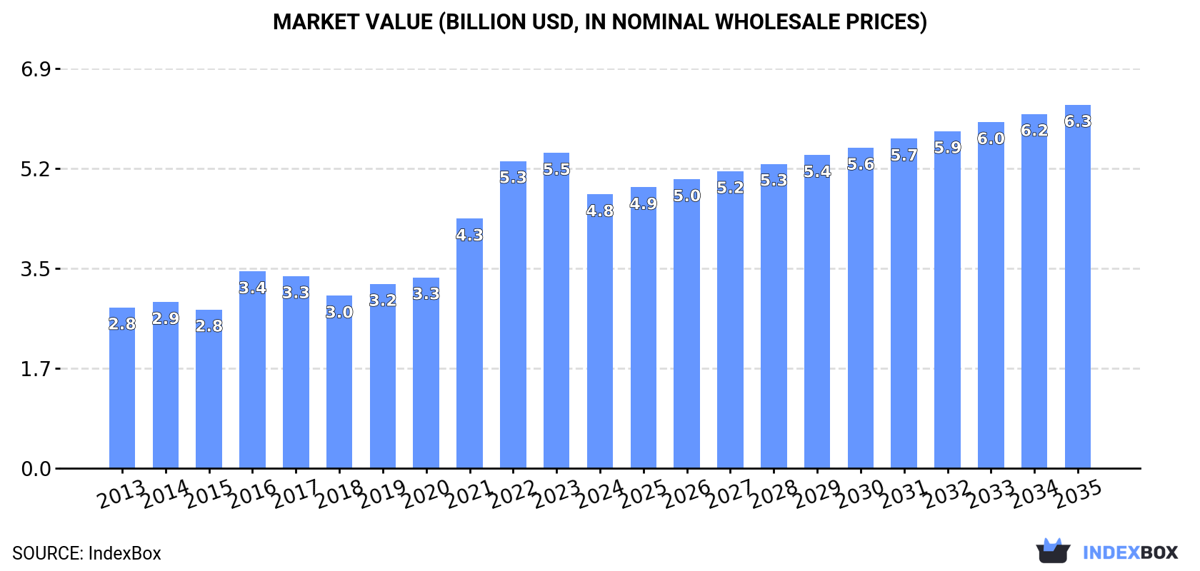 Market Value (billion USD, nominal wholesale prices)