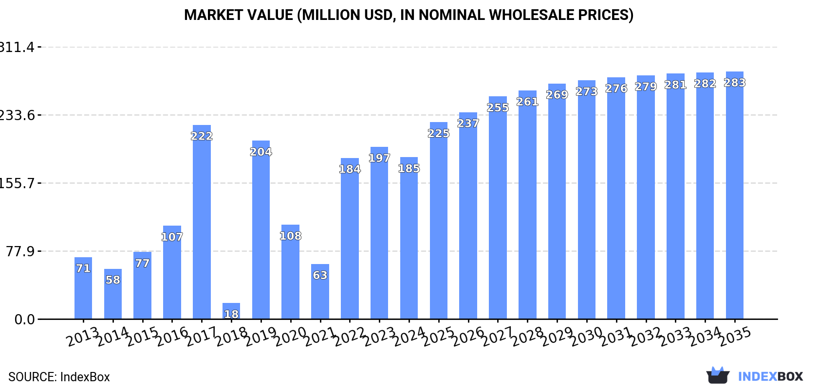Market Value (million USD, nominal wholesale prices)