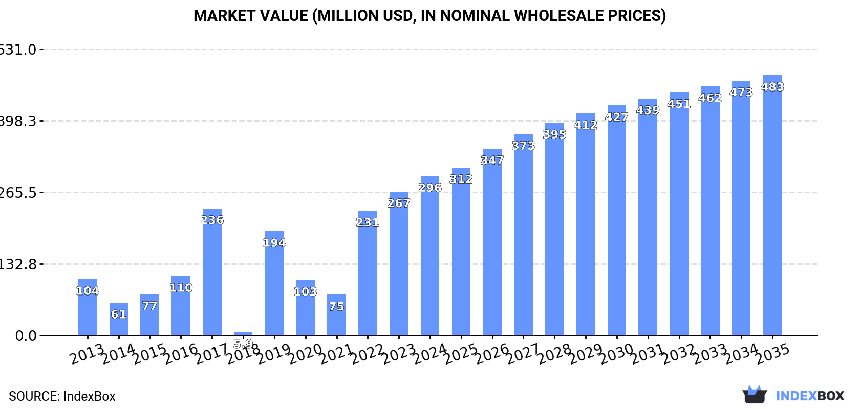 Market Value (million USD, nominal wholesale prices)