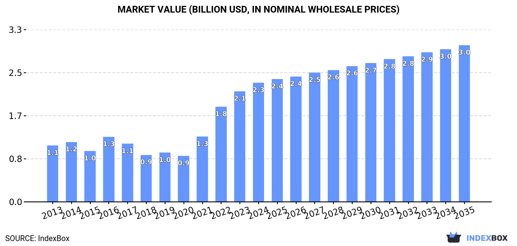 Market Value (billion USD, nominal wholesale prices)