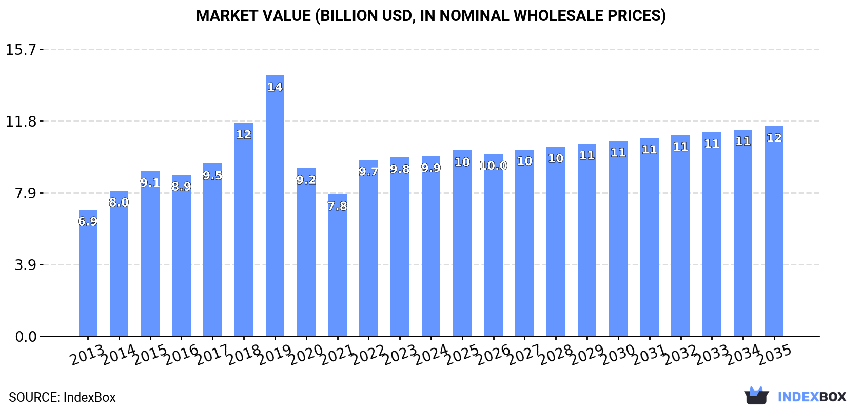 Market Value (billion USD, nominal wholesale prices)