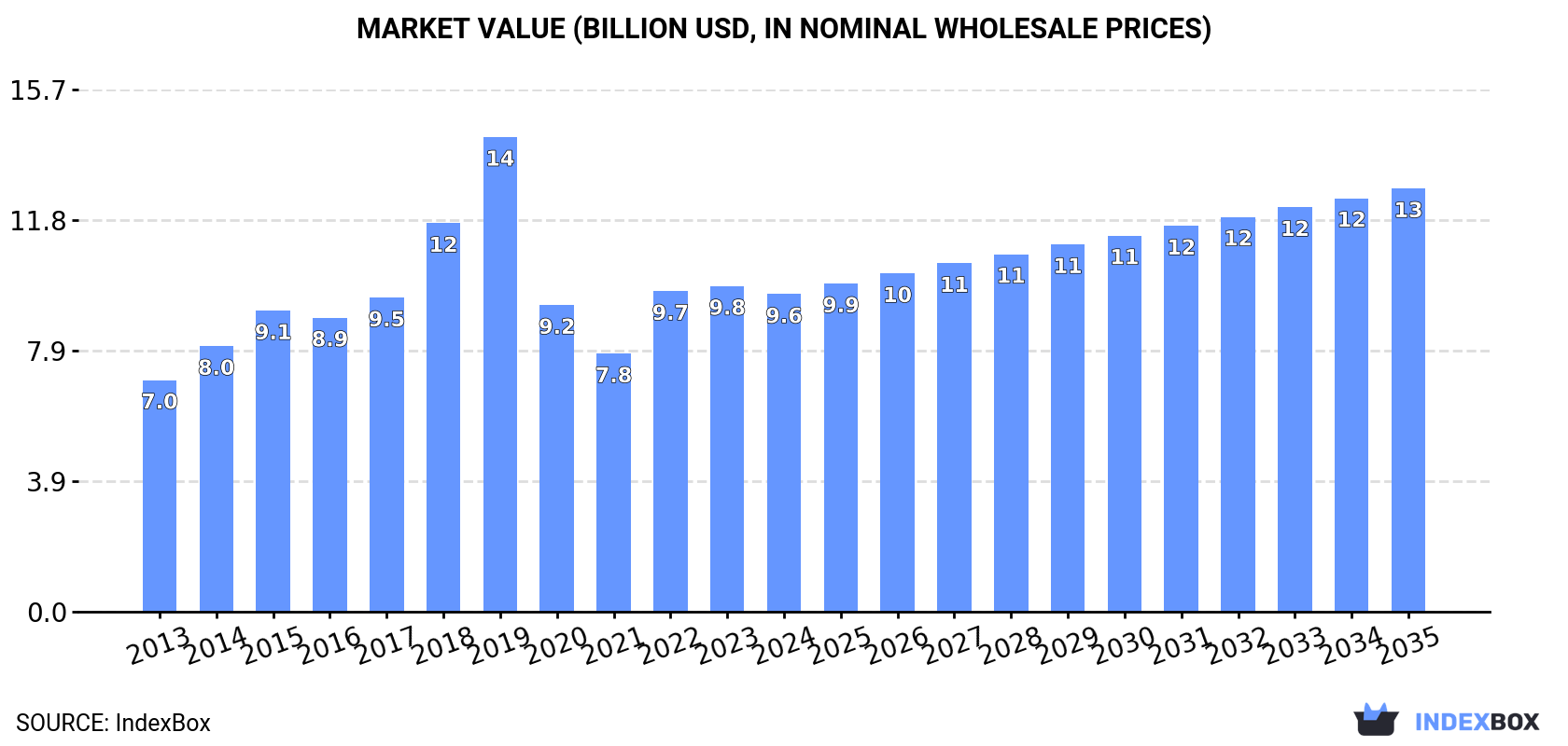 Market Value (billion USD, nominal wholesale prices)