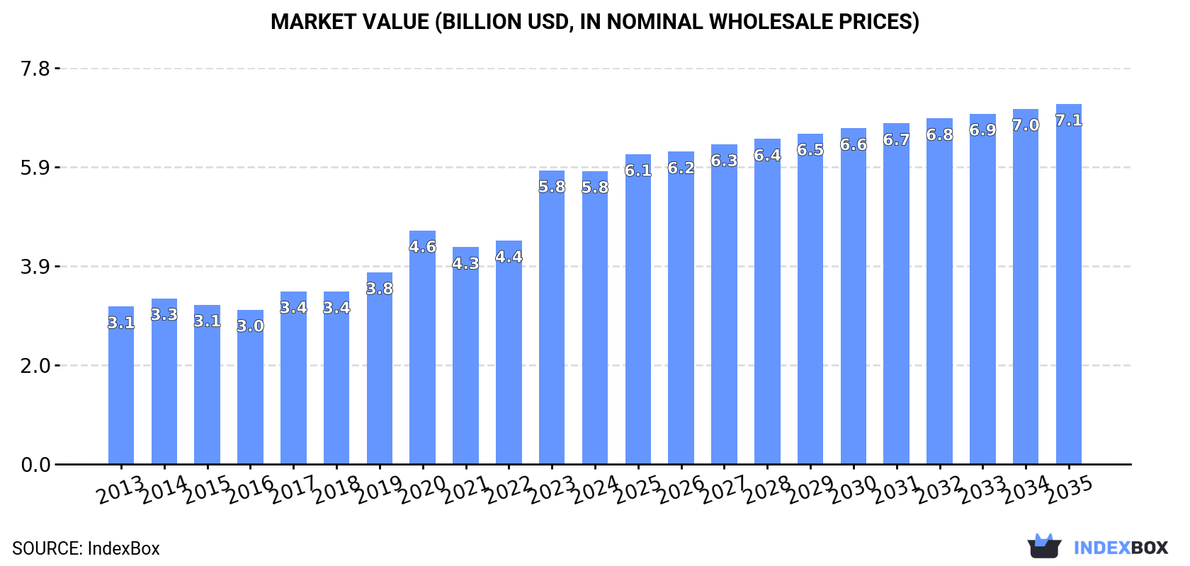 Market Value (billion USD, nominal wholesale prices)