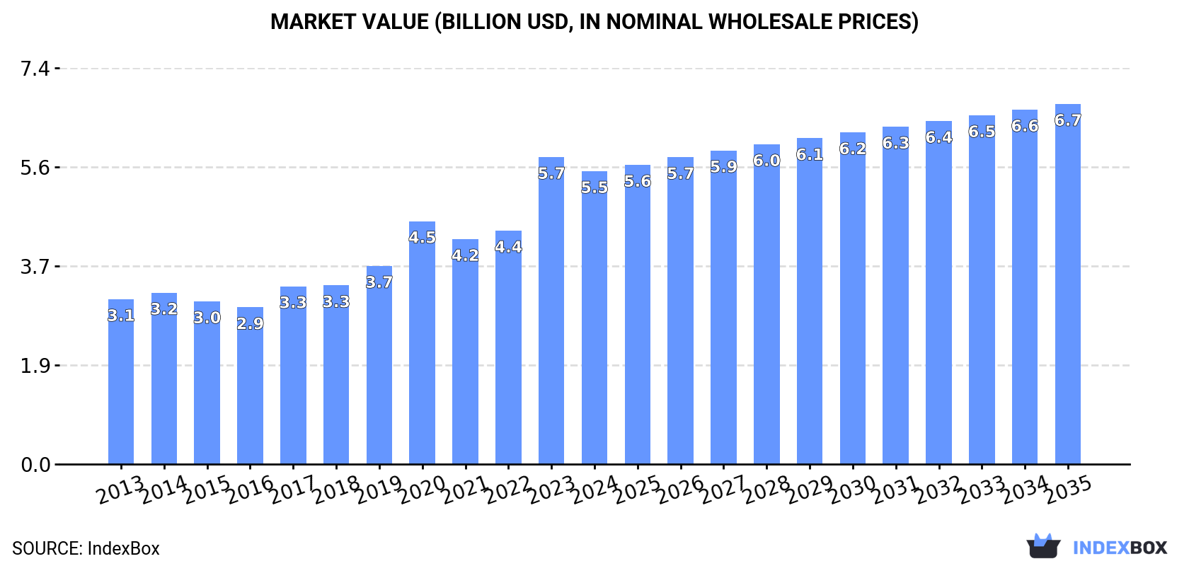 Market Value (billion USD, nominal wholesale prices)