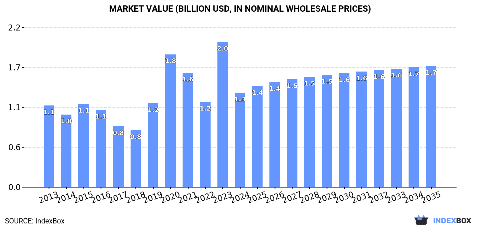 Market Value (billion USD, nominal wholesale prices)