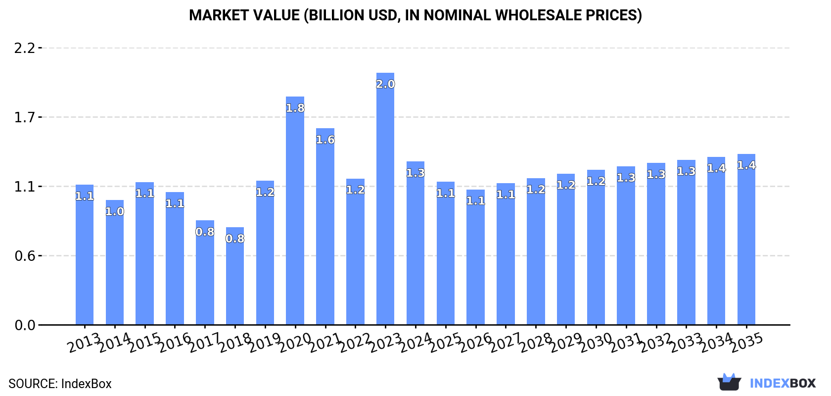 Market Value (billion USD, nominal wholesale prices)
