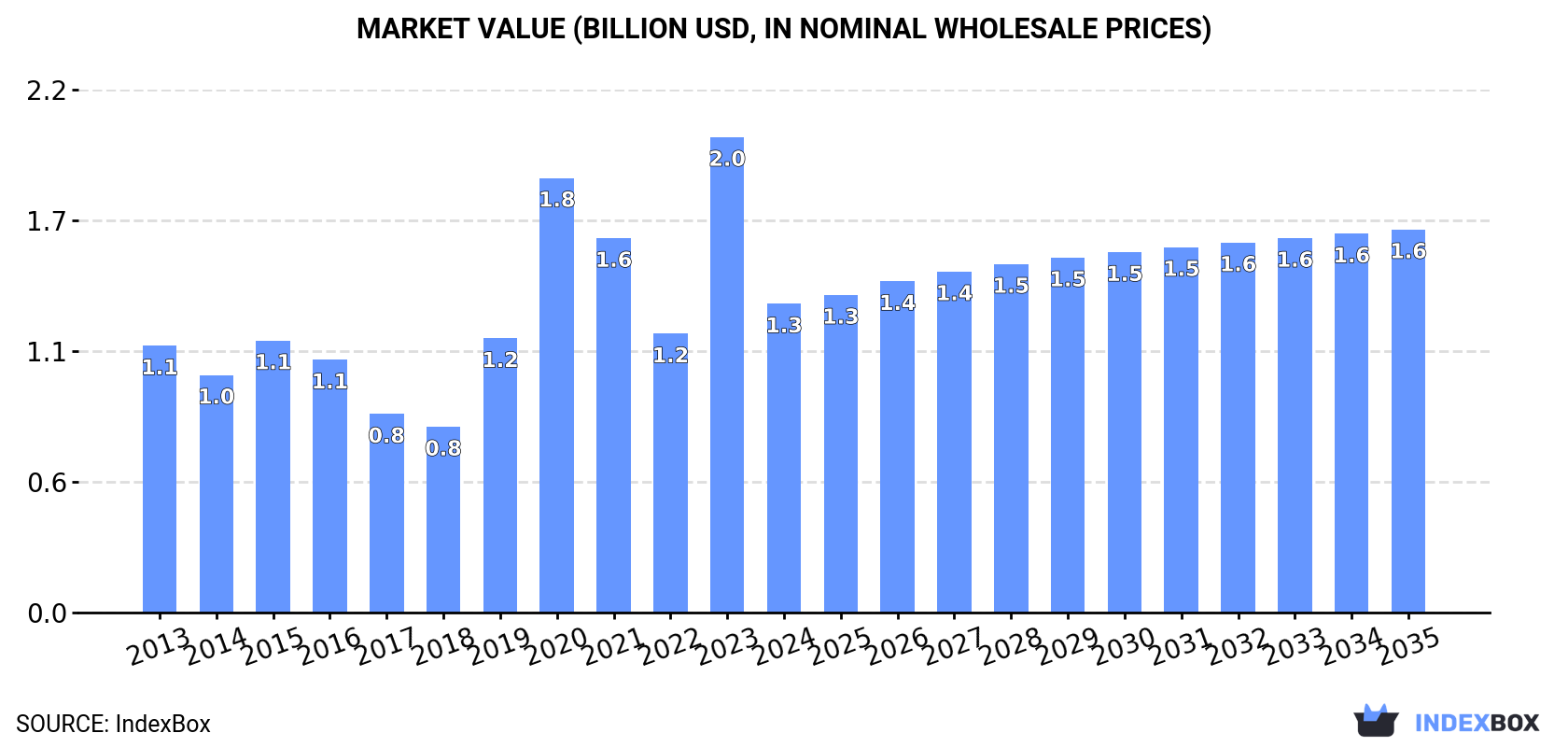 Market Value (billion USD, nominal wholesale prices)