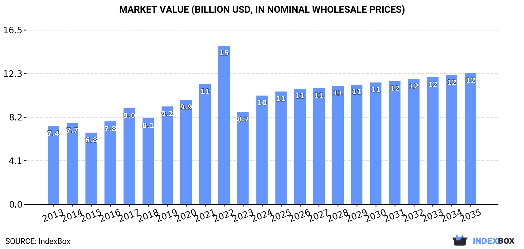 Market Value (billion USD, nominal wholesale prices)