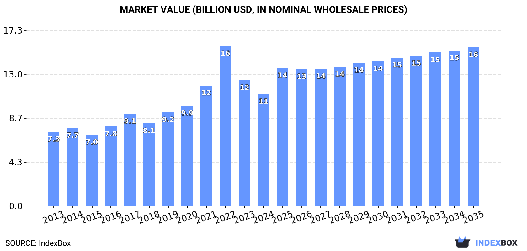 Market Value (billion USD, nominal wholesale prices)