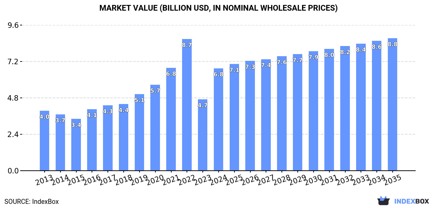 Market Value (billion USD, nominal wholesale prices)