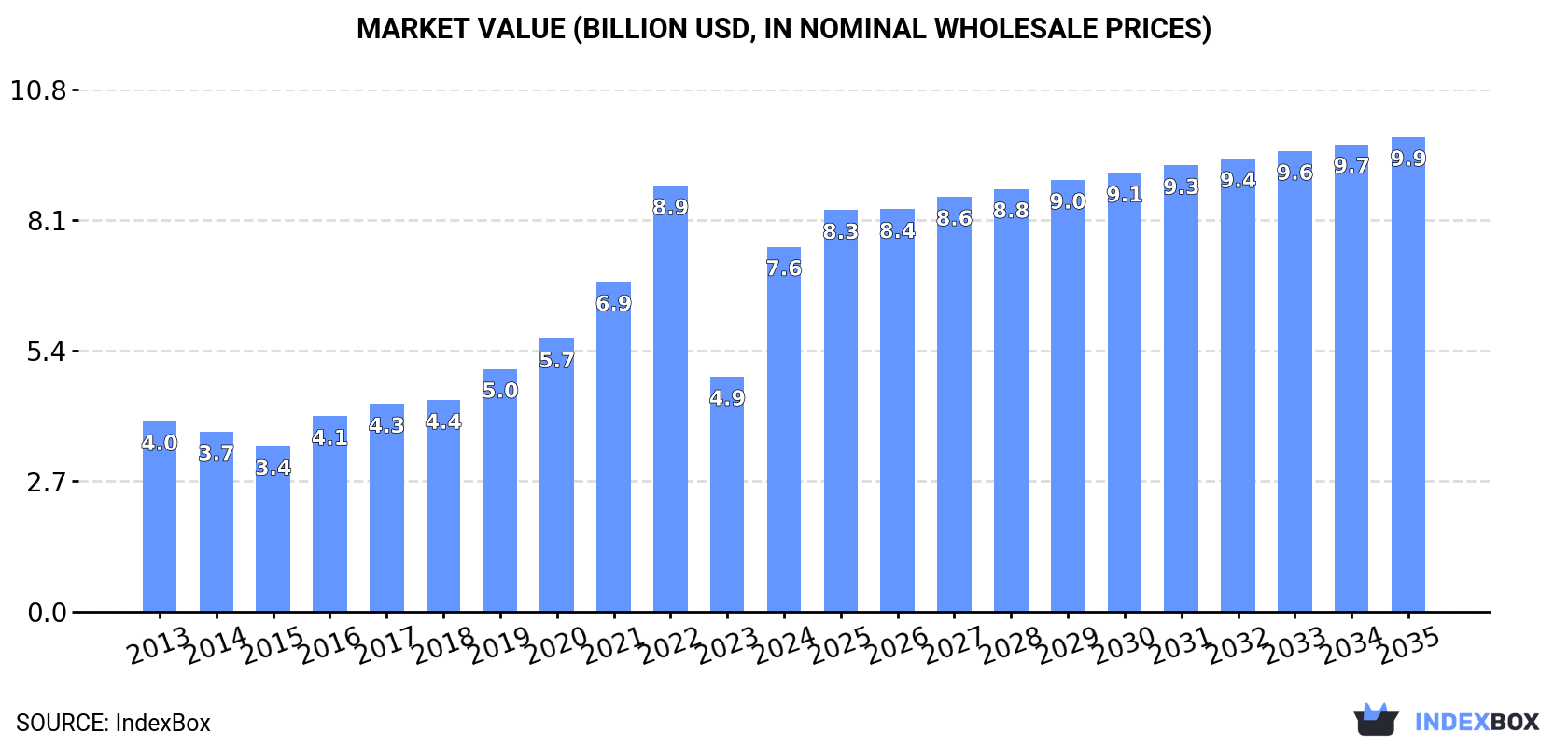 Market Value (billion USD, nominal wholesale prices)