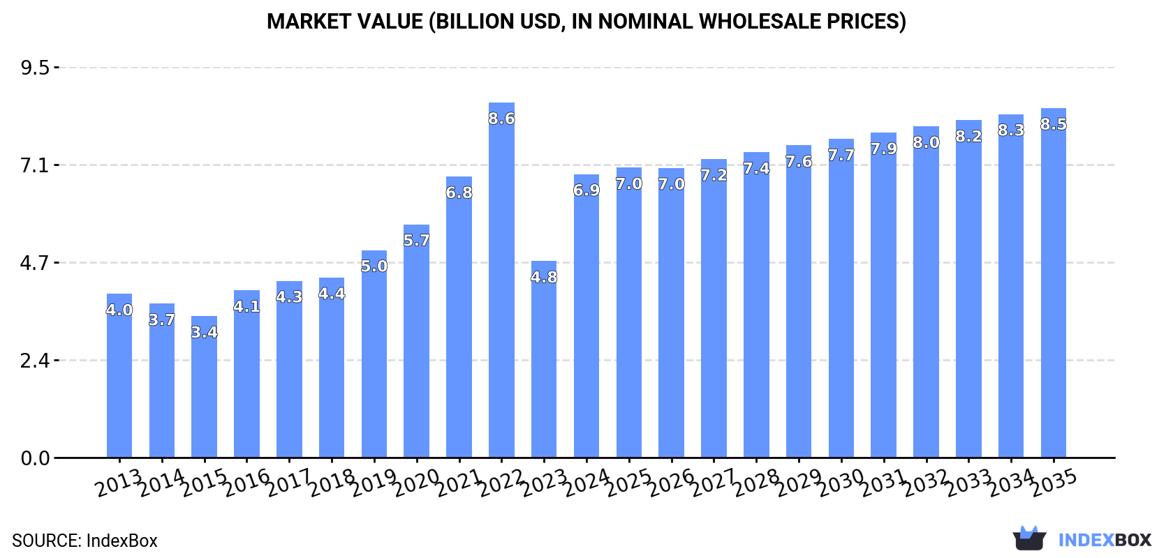 Market Value (billion USD, nominal wholesale prices)