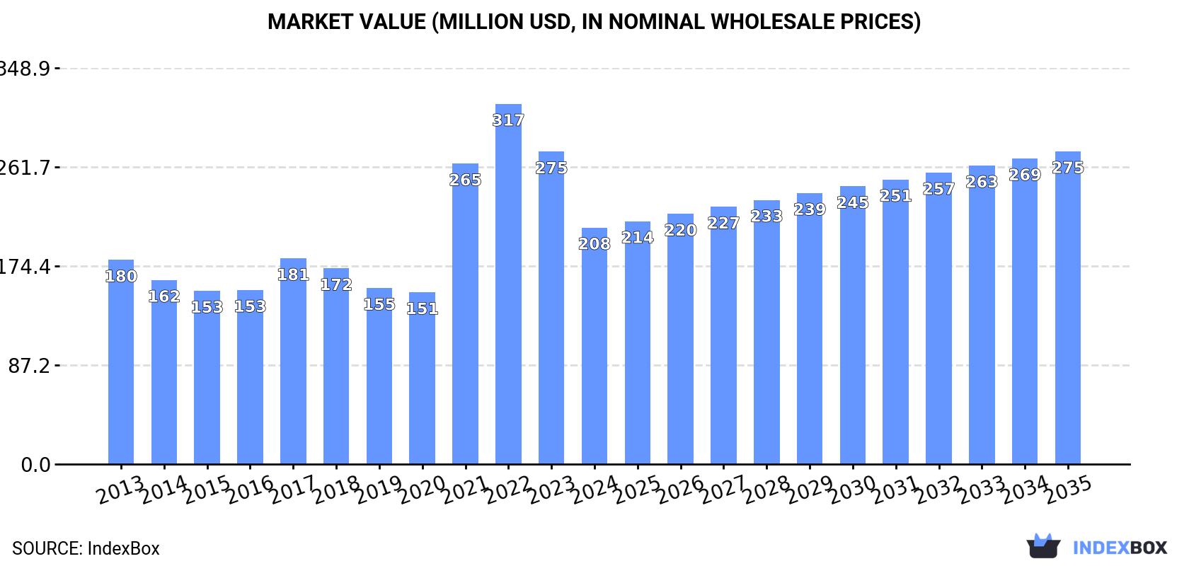 Market Value (million USD, nominal wholesale prices)