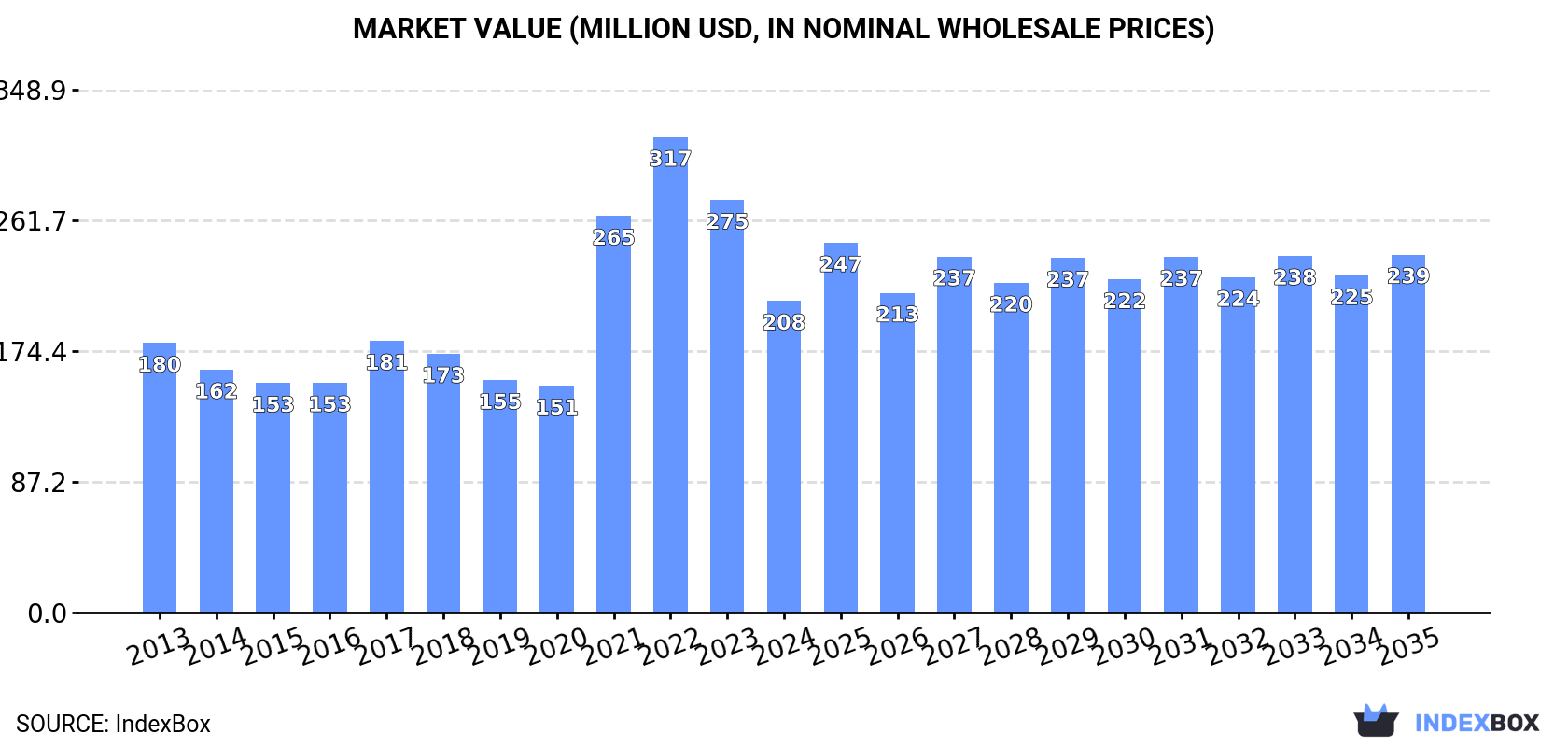 Market Value (million USD, nominal wholesale prices)