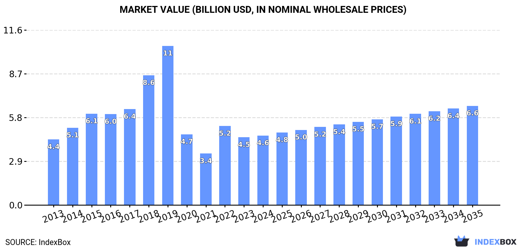 Market Value (billion USD, nominal wholesale prices)