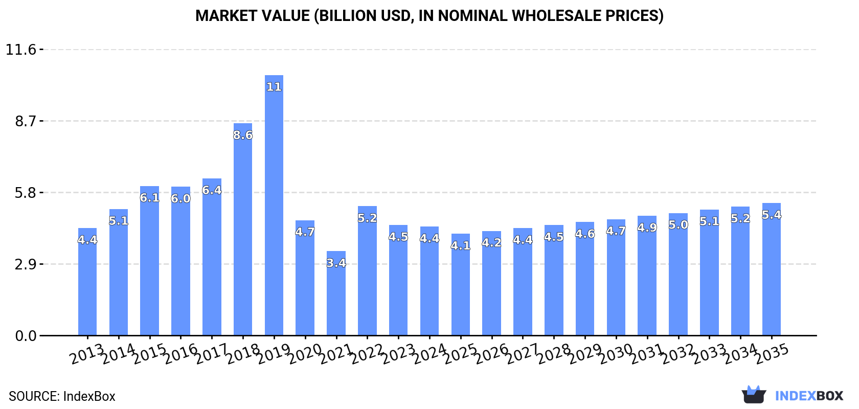 Market Value (billion USD, nominal wholesale prices)