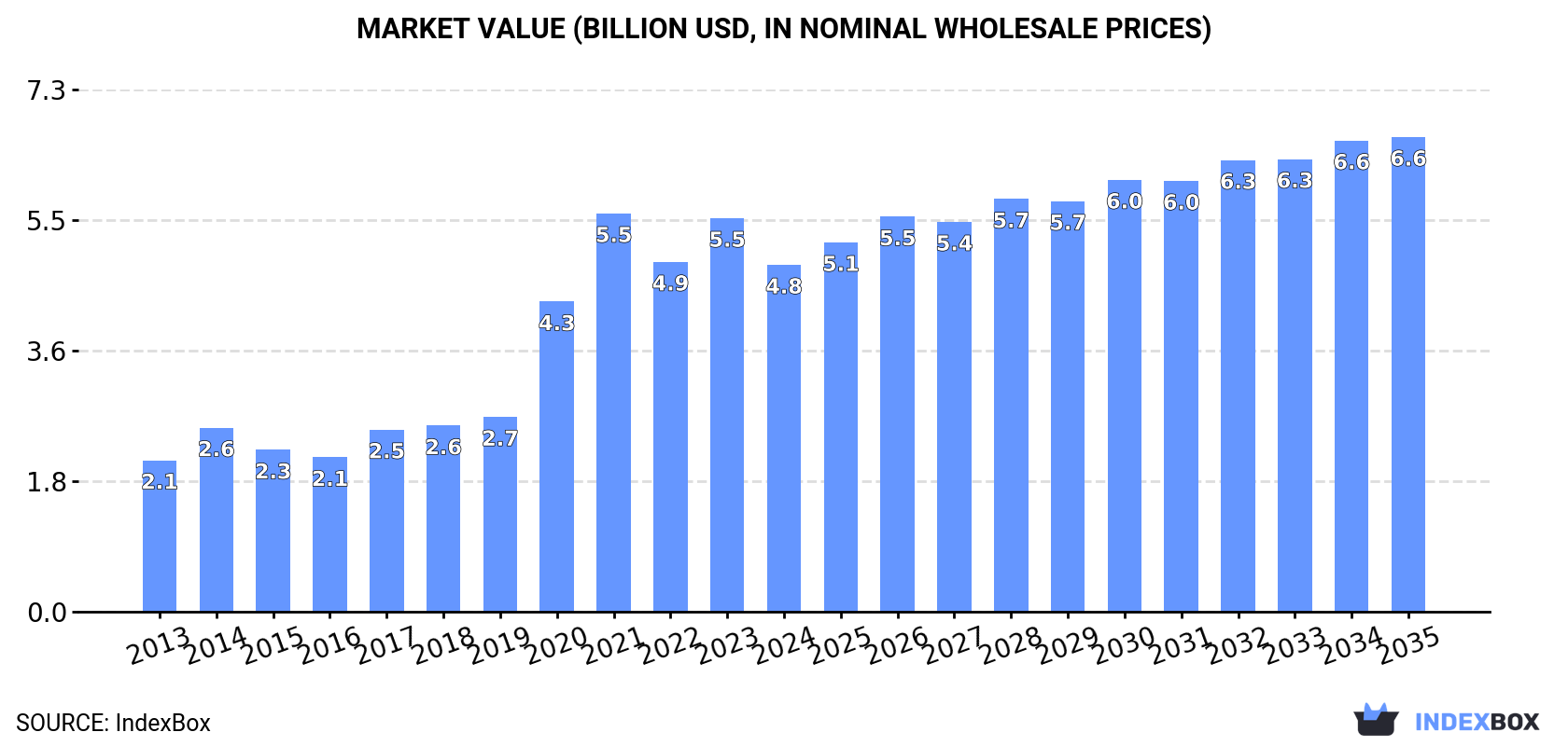 Market Value (billion USD, nominal wholesale prices)