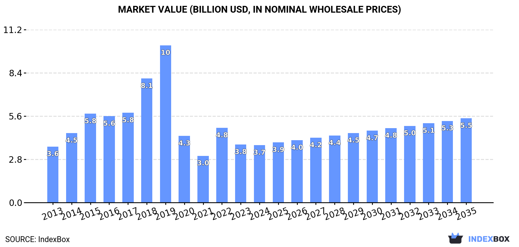 Market Value (billion USD, nominal wholesale prices)