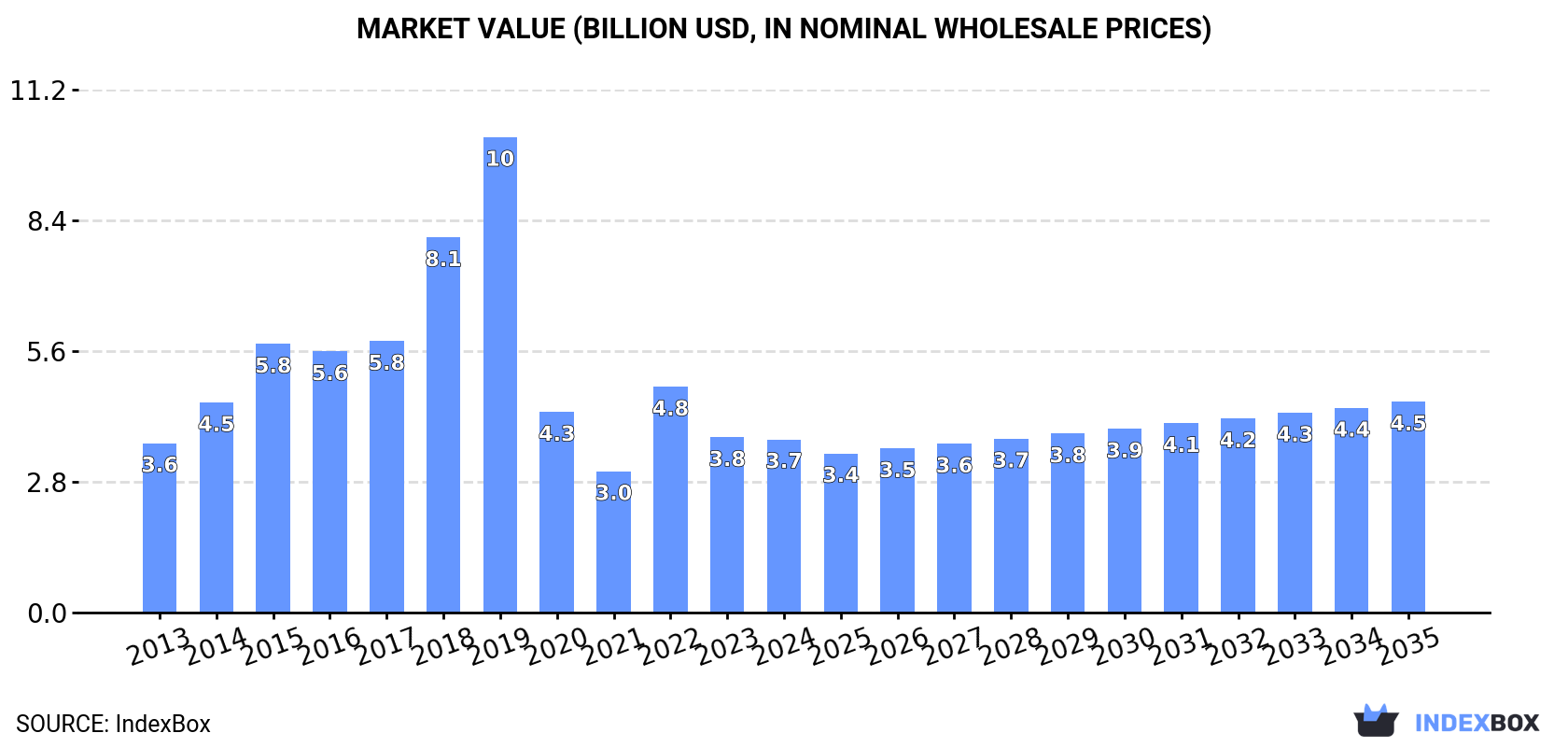 Market Value (billion USD, nominal wholesale prices)
