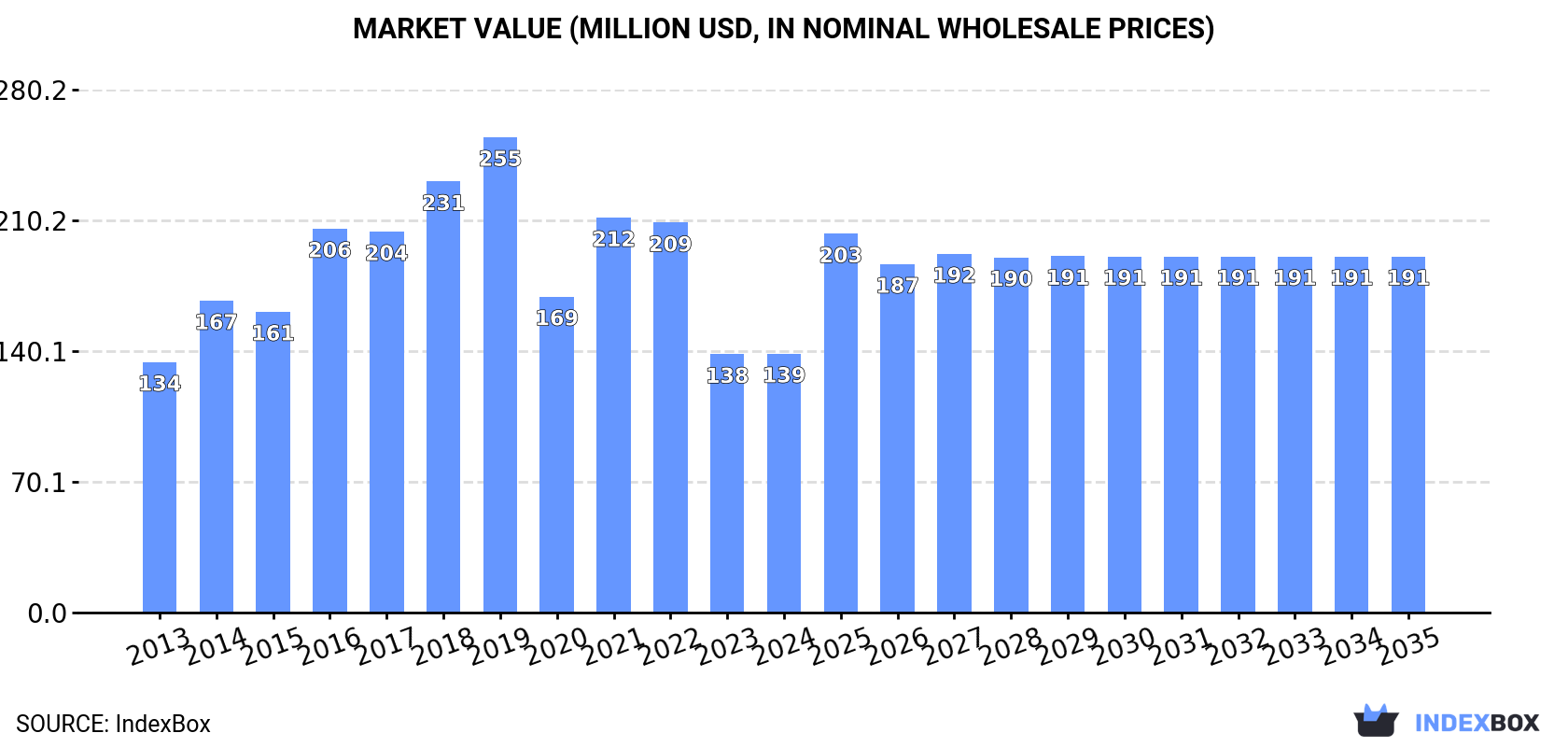 Market Value (million USD, nominal wholesale prices)