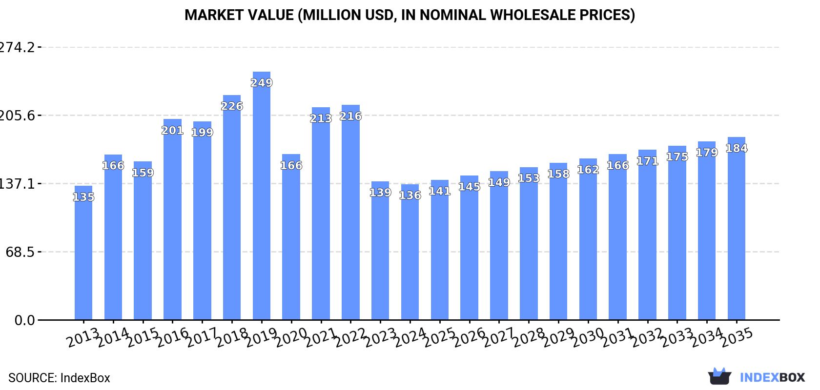 Market Value (million USD, nominal wholesale prices)