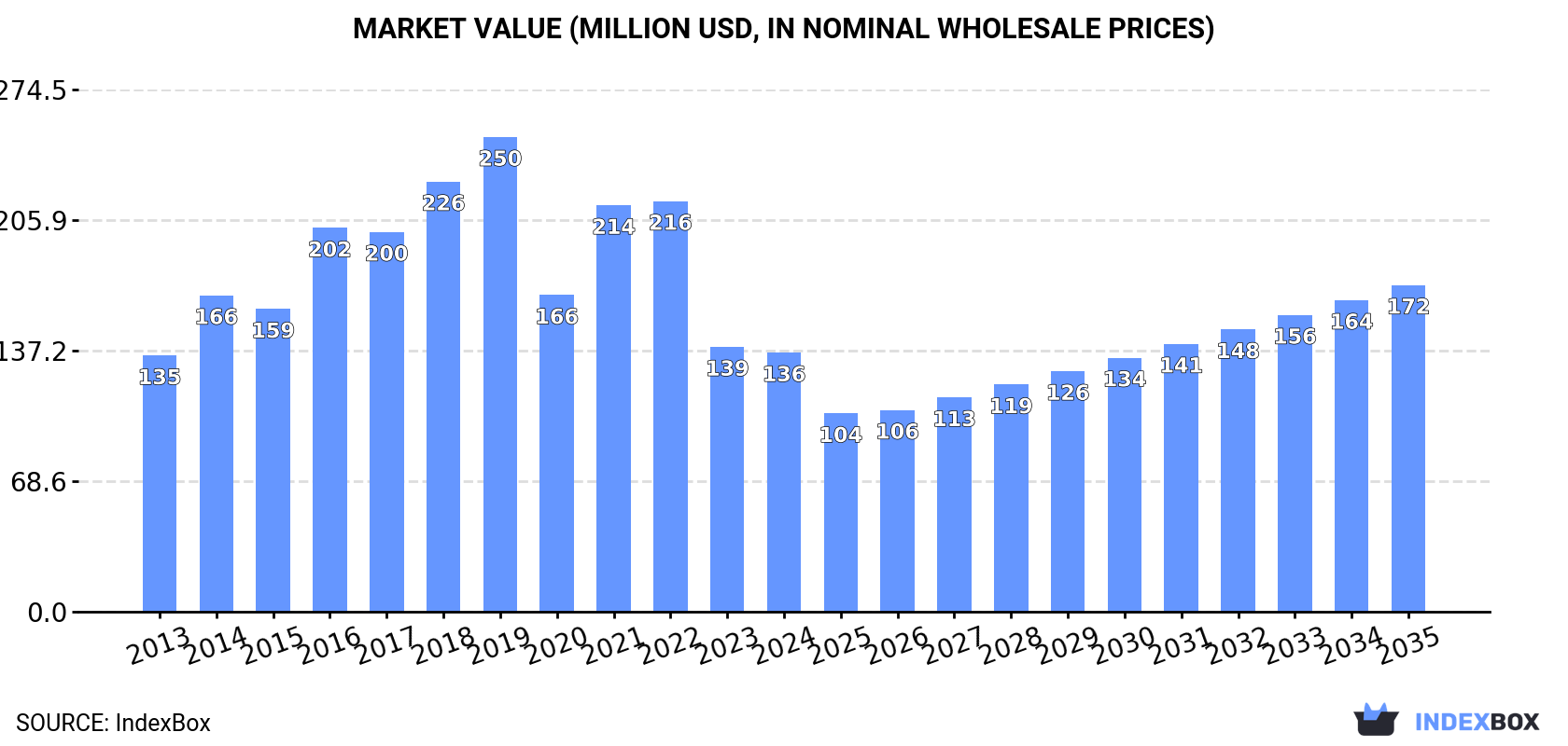 Market Value (million USD, nominal wholesale prices)